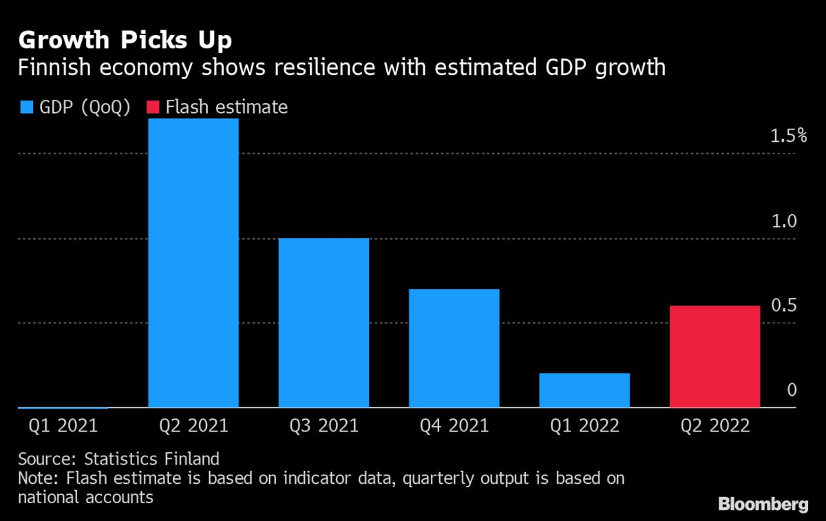 Finland Q2 GDP growth improves more than estimated | Ghana News Agency