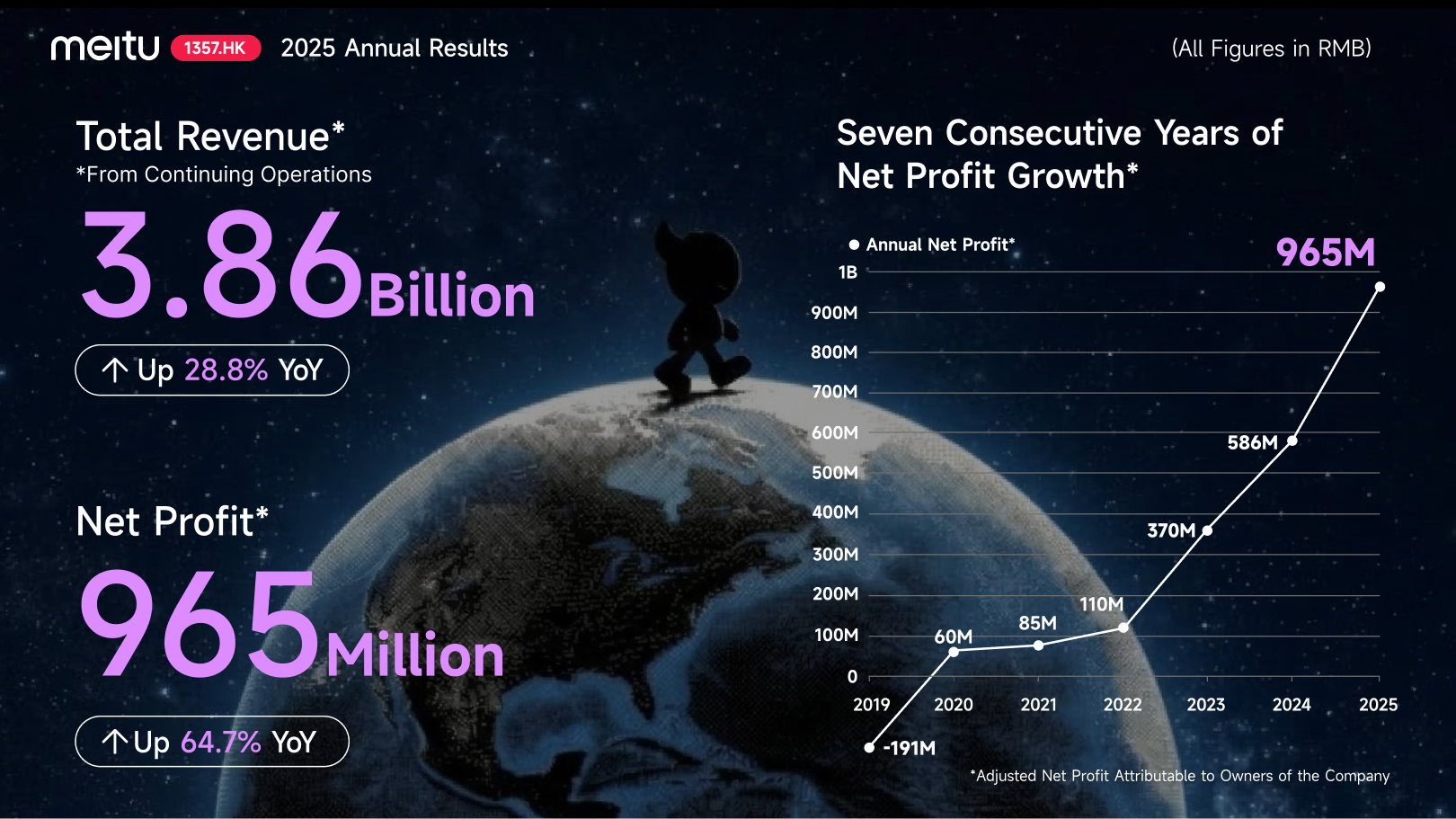 Meitu 2025 Annual Results: Adjusted Net Profit Surges 64.7% YoY to a ...